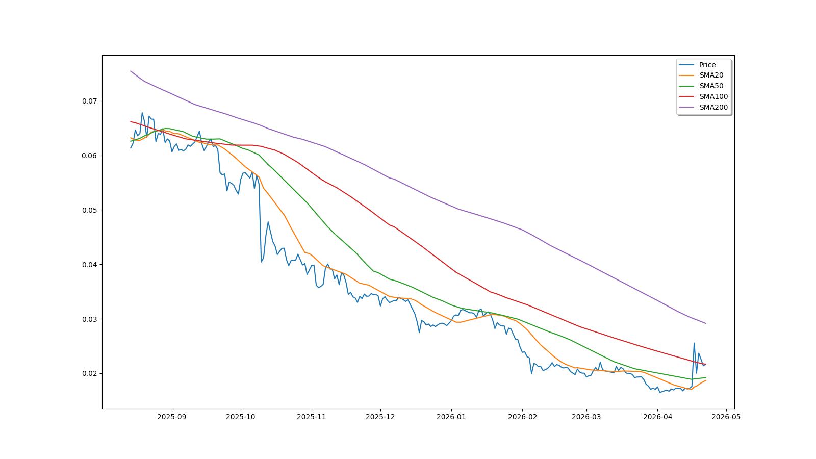 Audius Simple Moving Averages