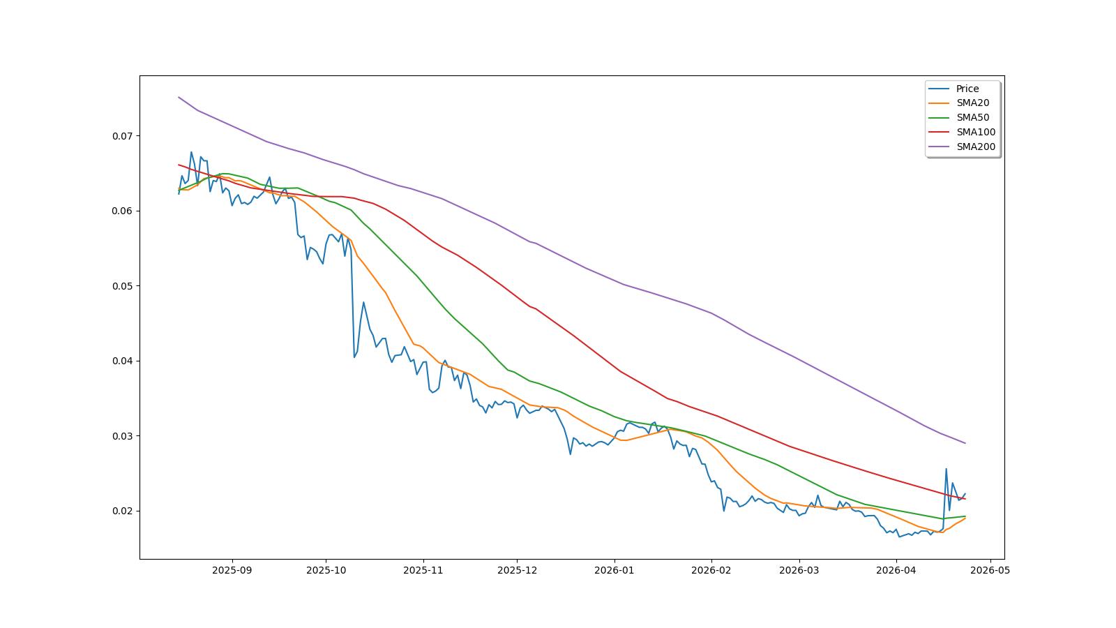 Audius Simple Moving Averages