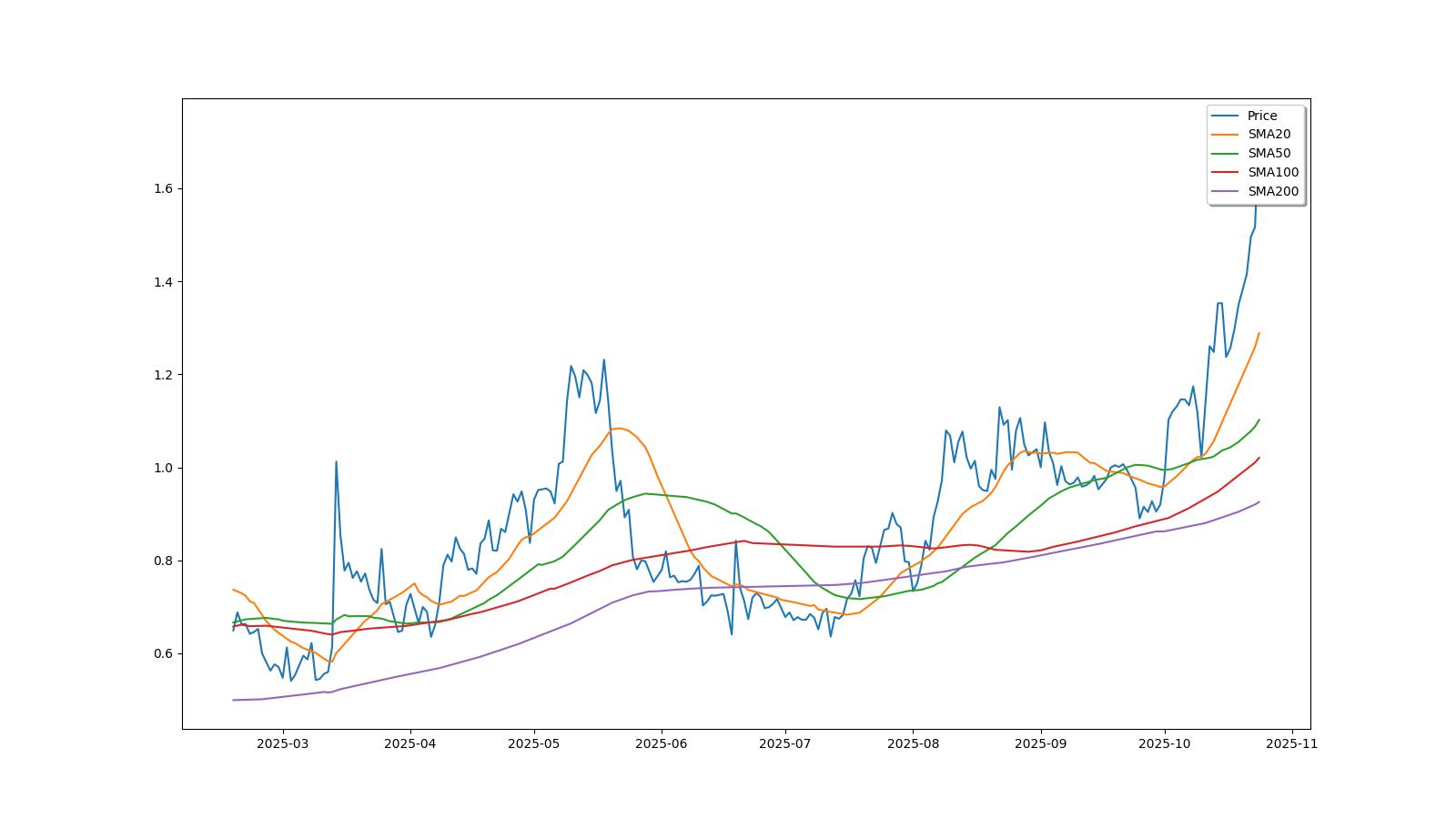 어거 Simple Moving Averages