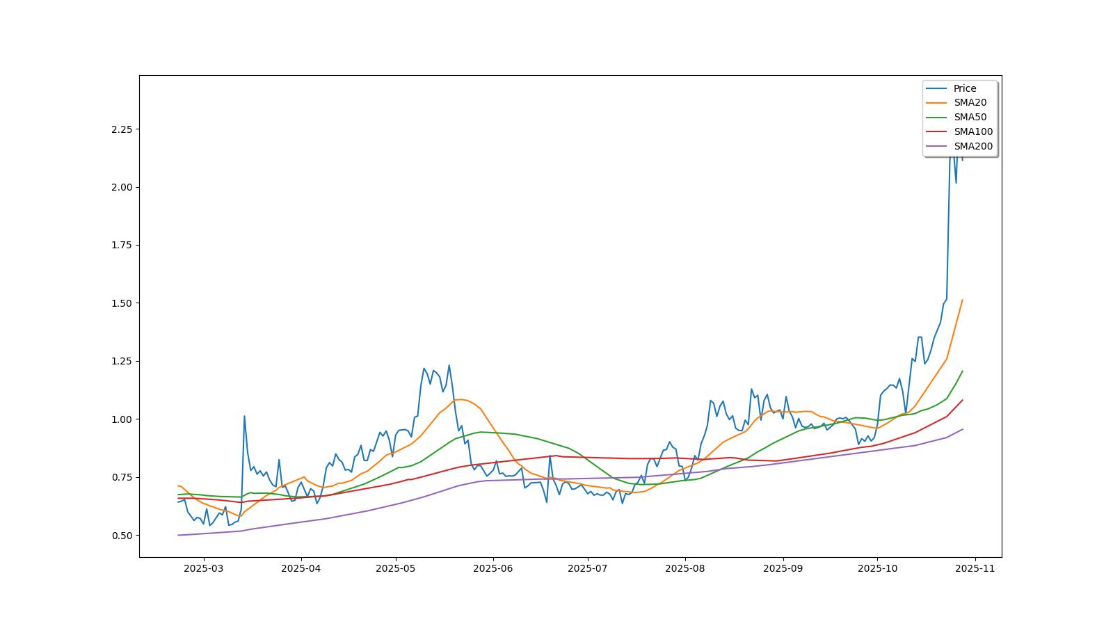Augur Simple Moving Averages