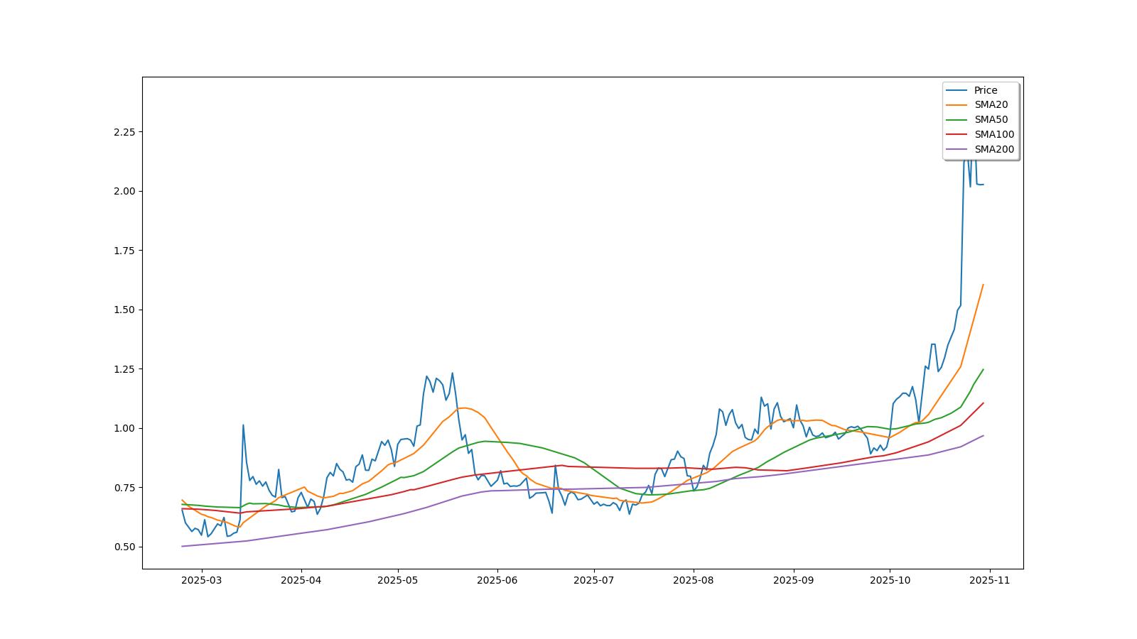 Augur Simple Moving Averages