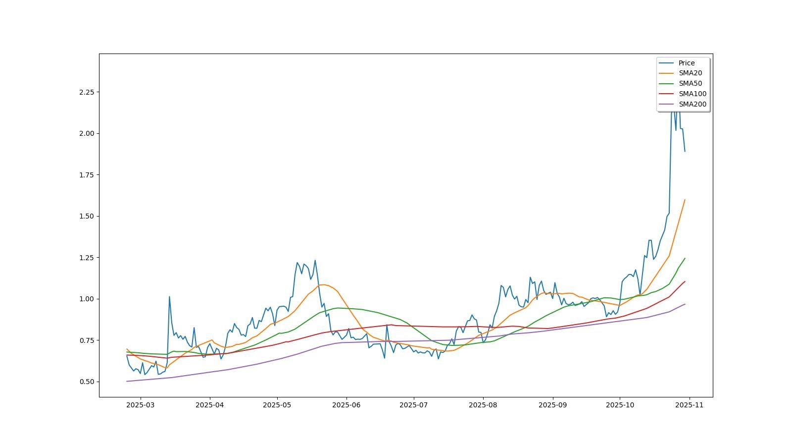 Augur Simple Moving Averages