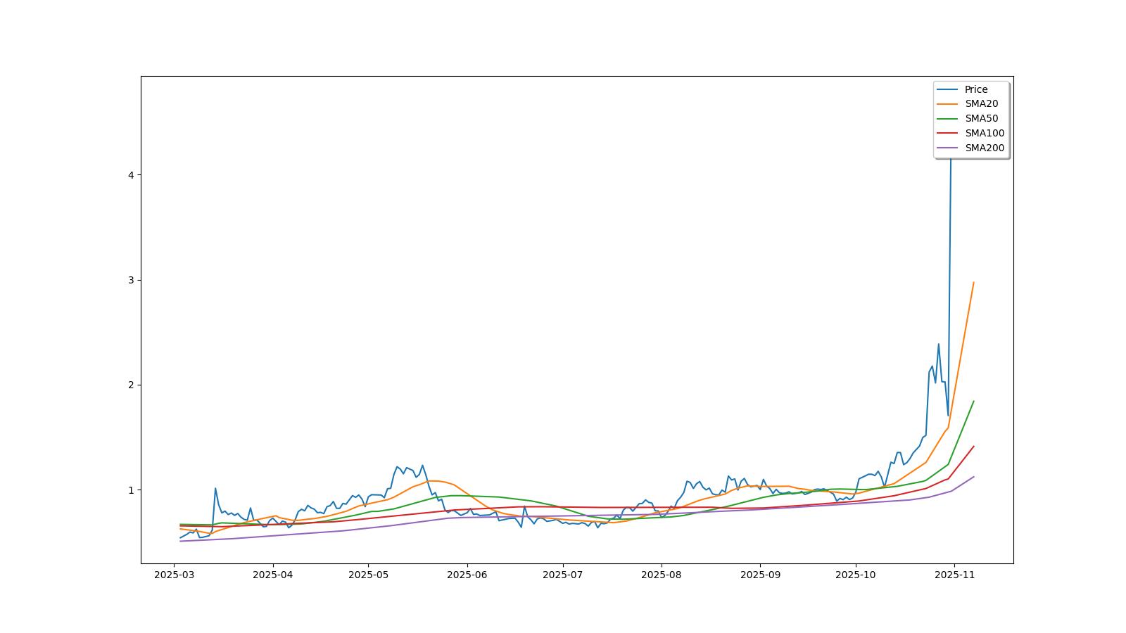 Augur Simple Moving Averages