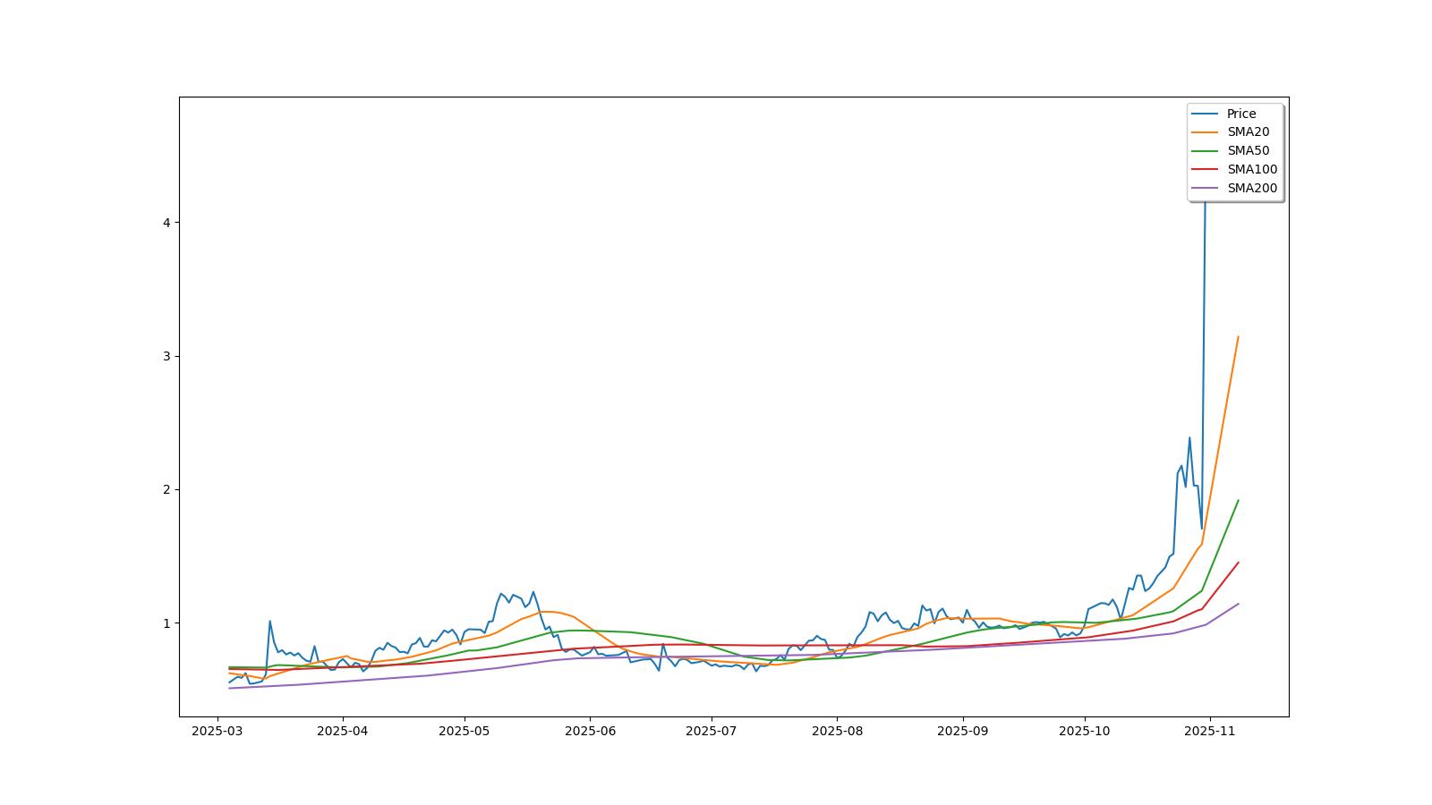 Augur Simple Moving Averages