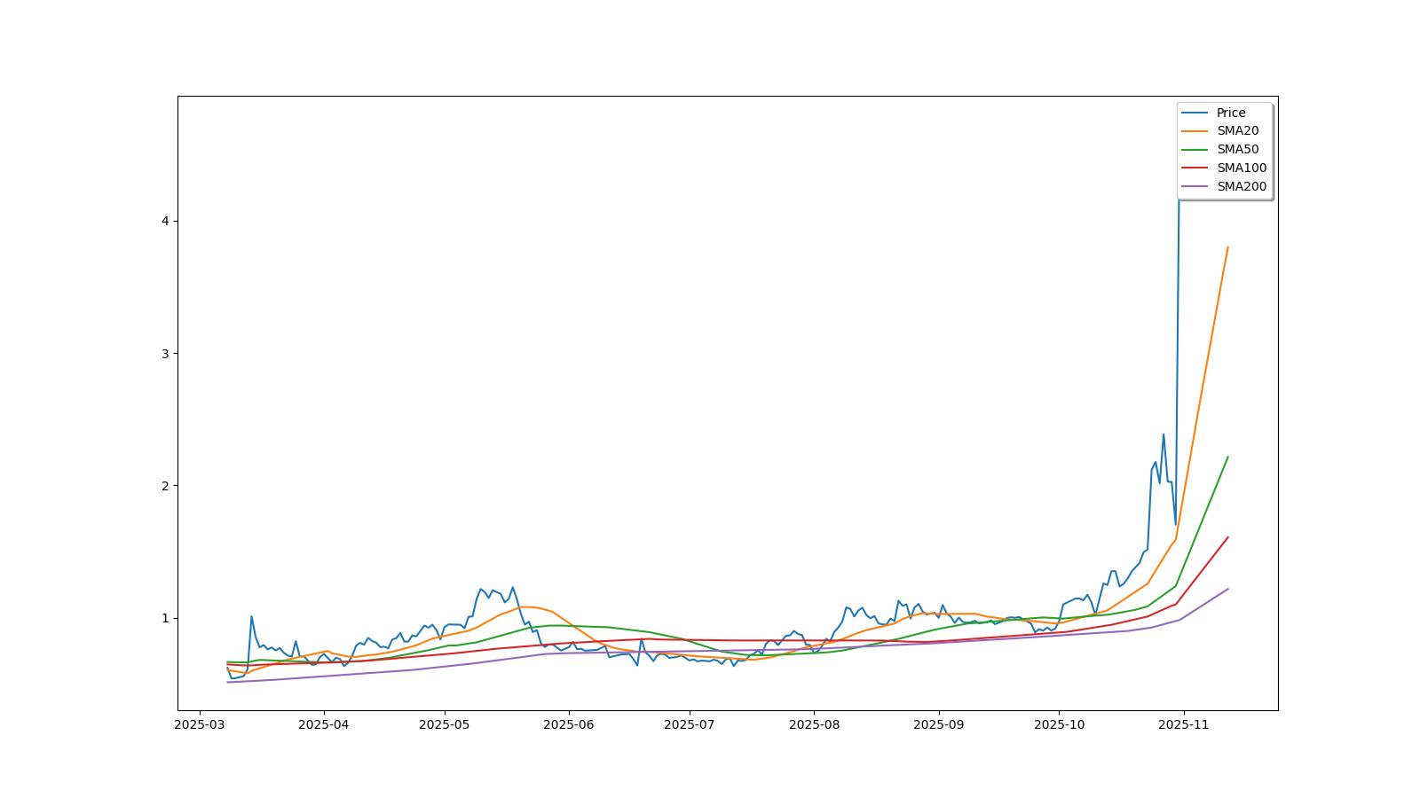 Augur Simple Moving Averages