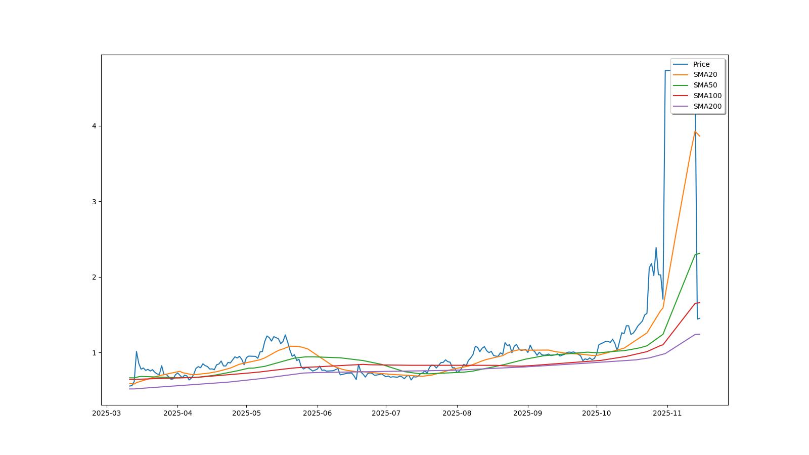 어거 Simple Moving Averages