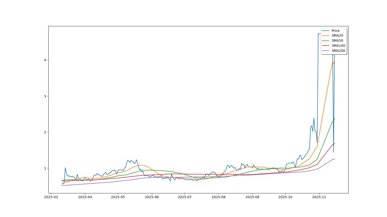 Augur Simple Moving Averages