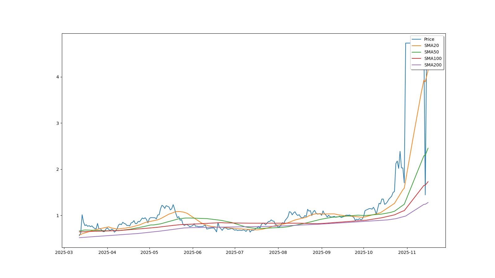Augur Simple Moving Averages