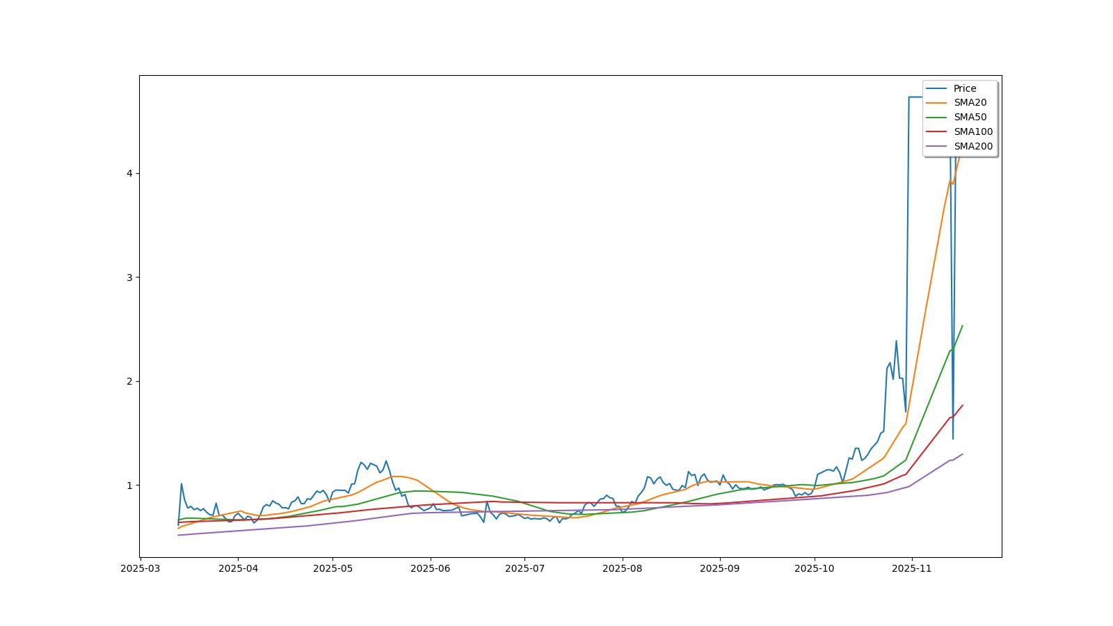 Augur Simple Moving Averages