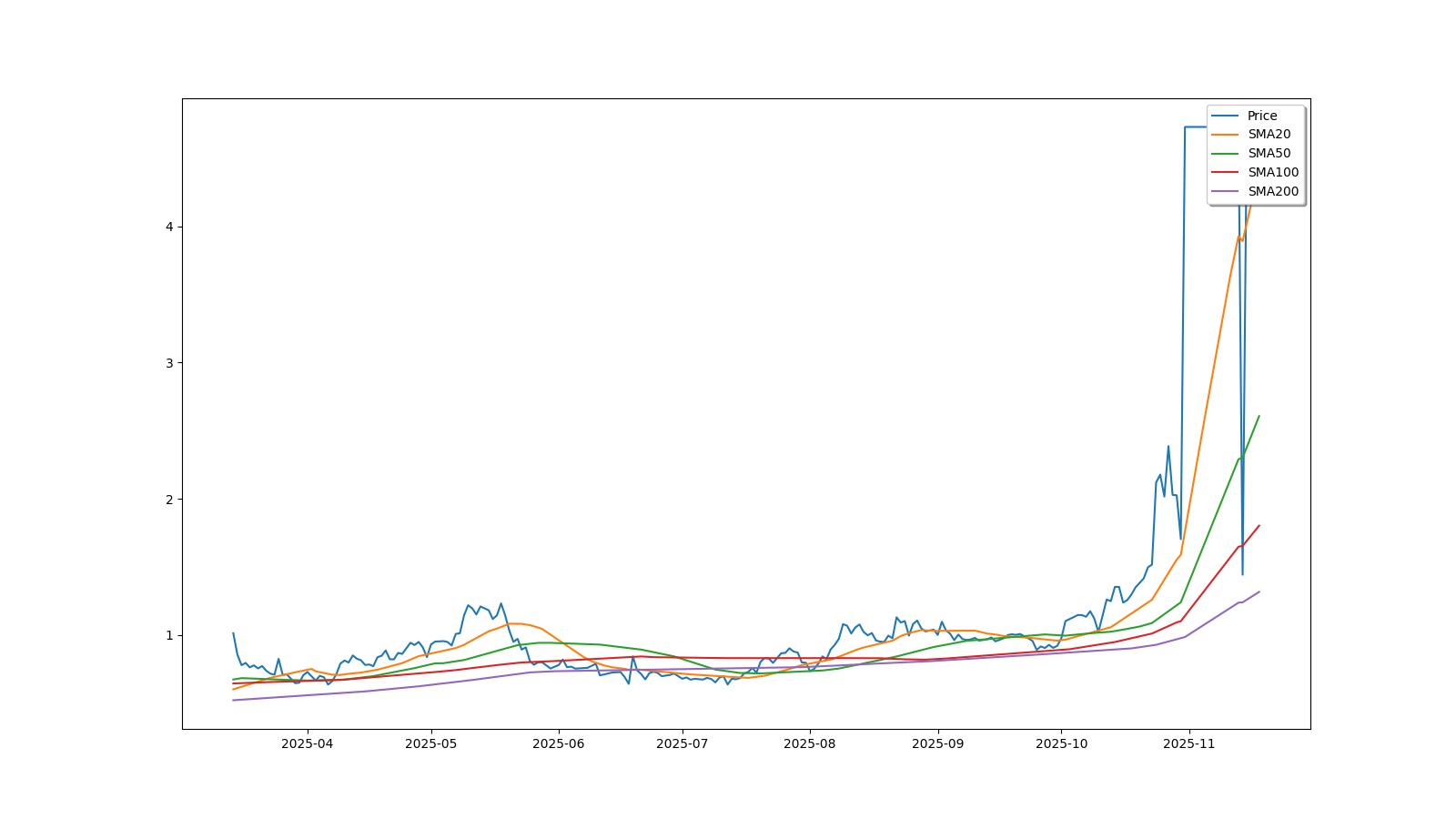 Augur Simple Moving Averages