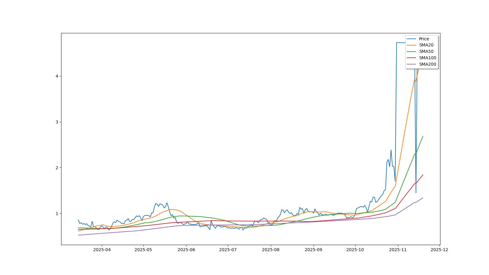 Augur Simple Moving Averages