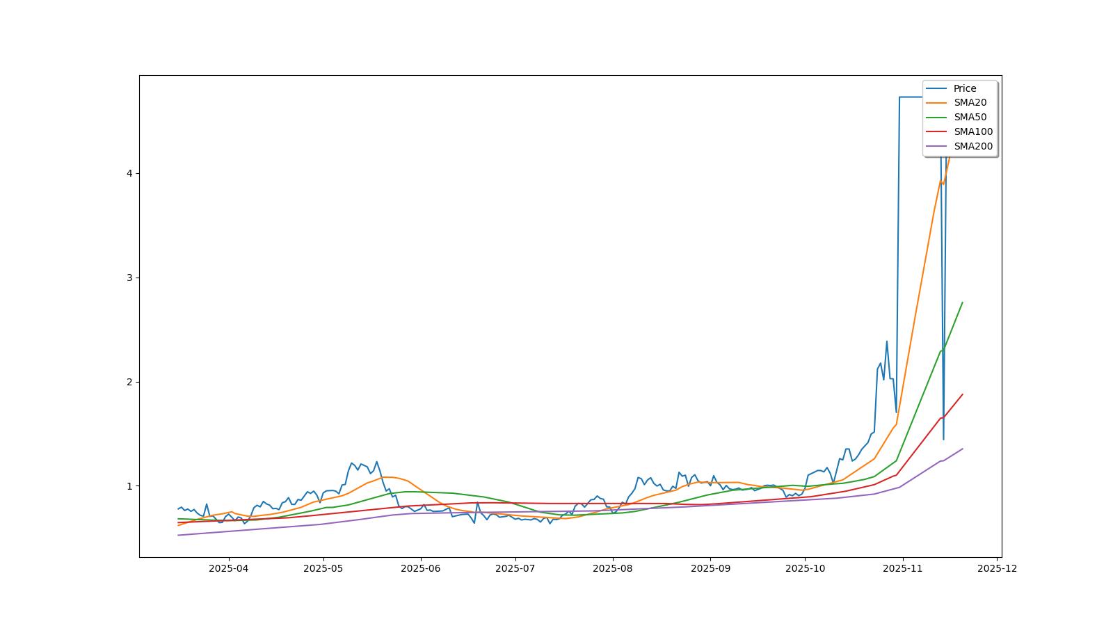 Augur Simple Moving Averages