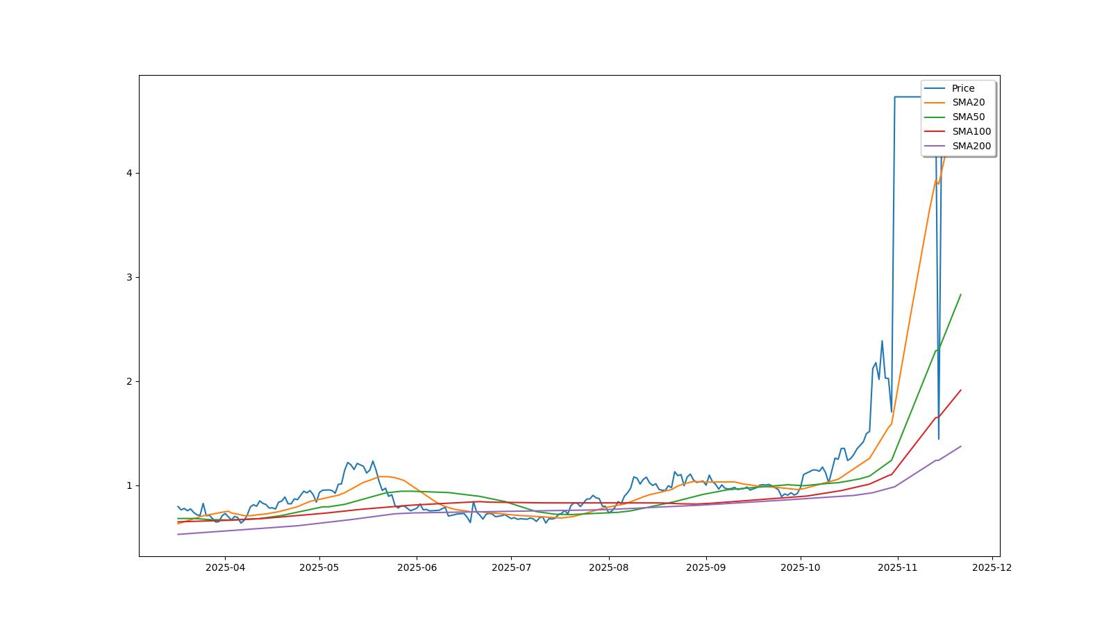 Augur Simple Moving Averages