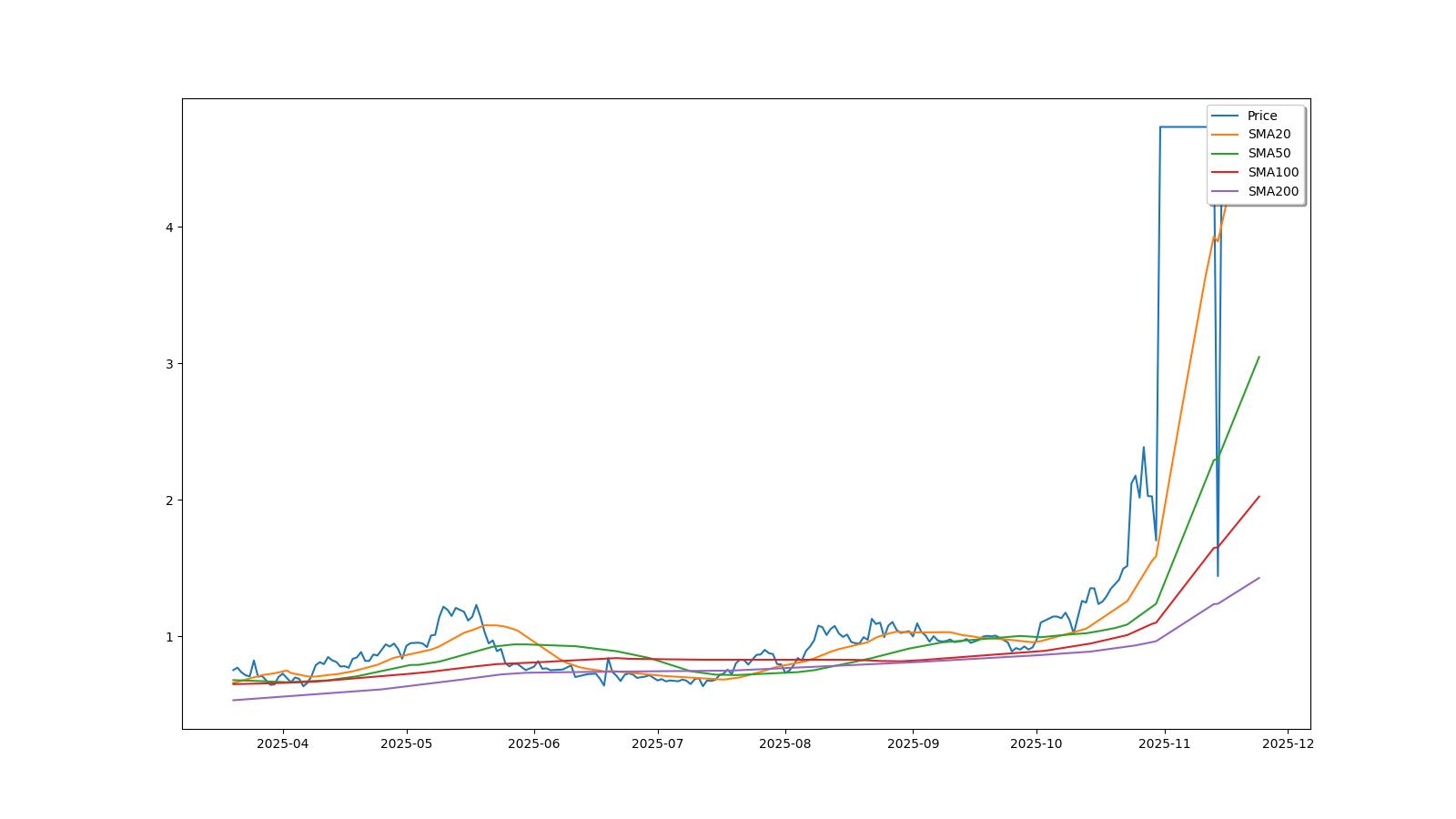 Augur Simple Moving Averages