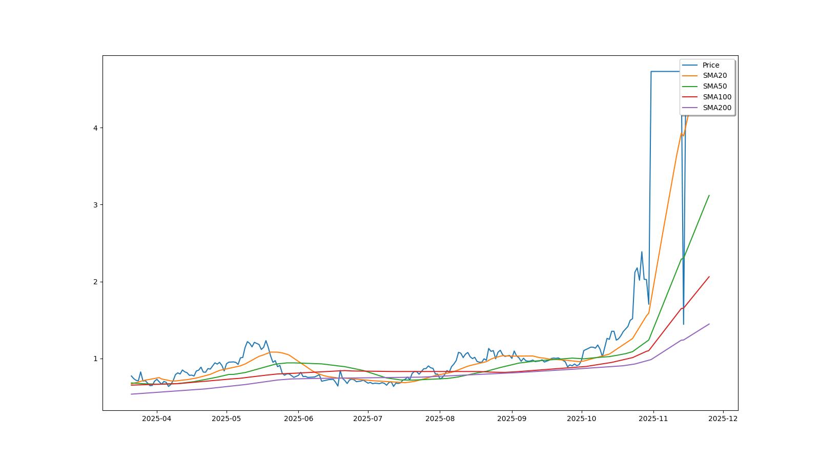 Augur Simple Moving Averages