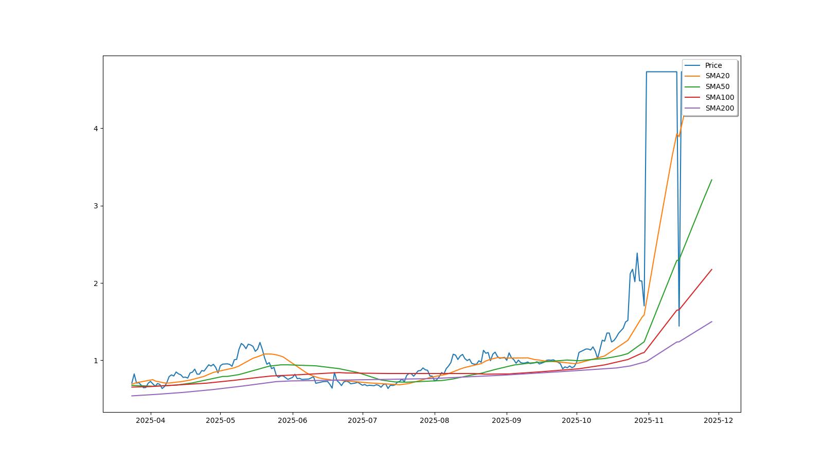 オーガー Simple Moving Averages