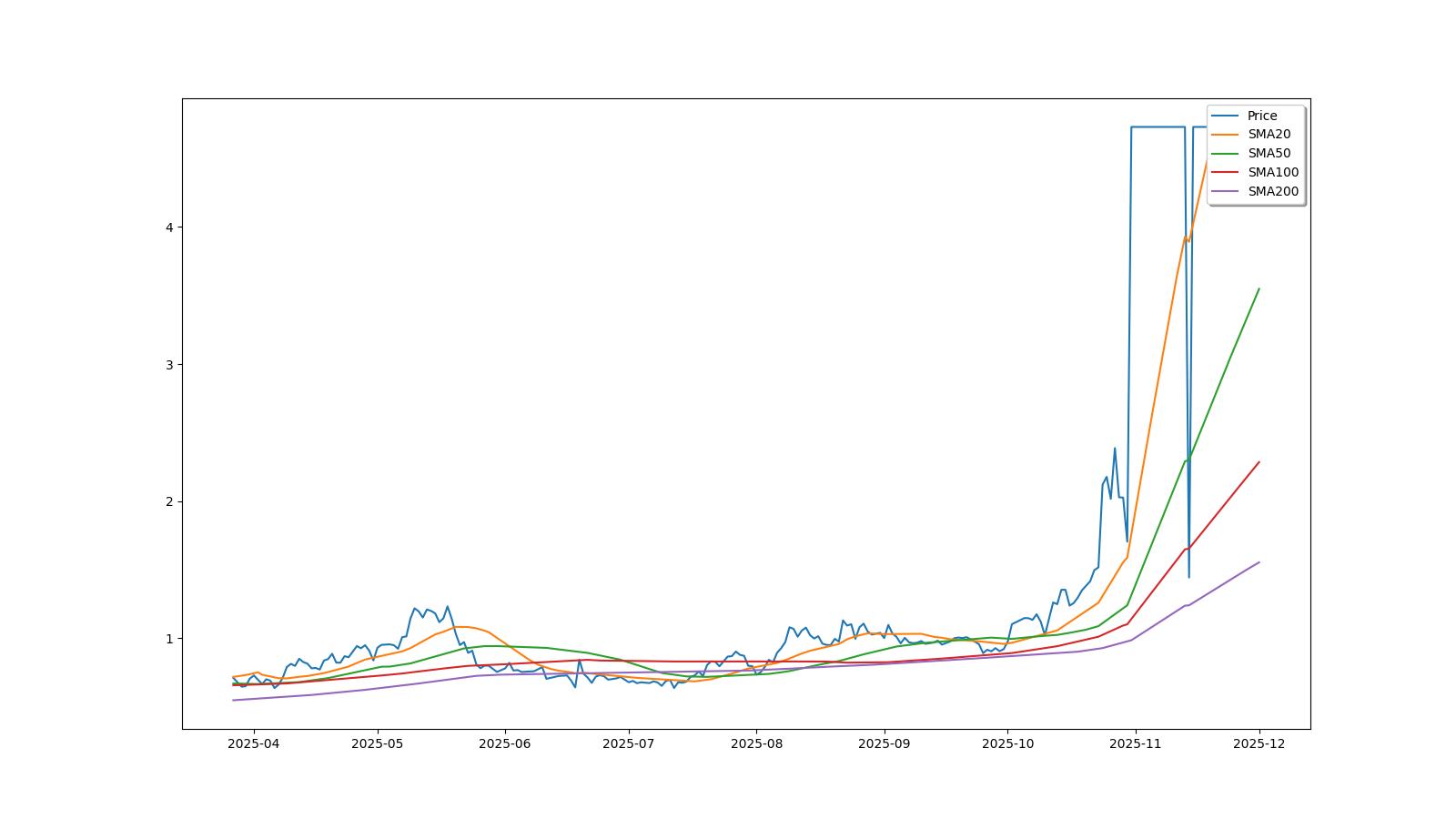 Augur Simple Moving Averages