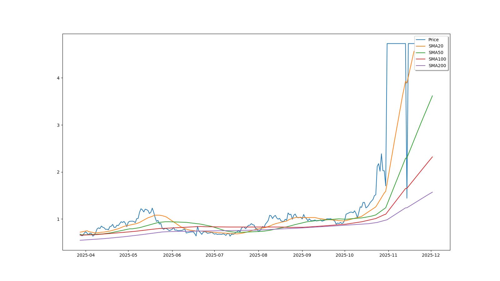Augur Simple Moving Averages