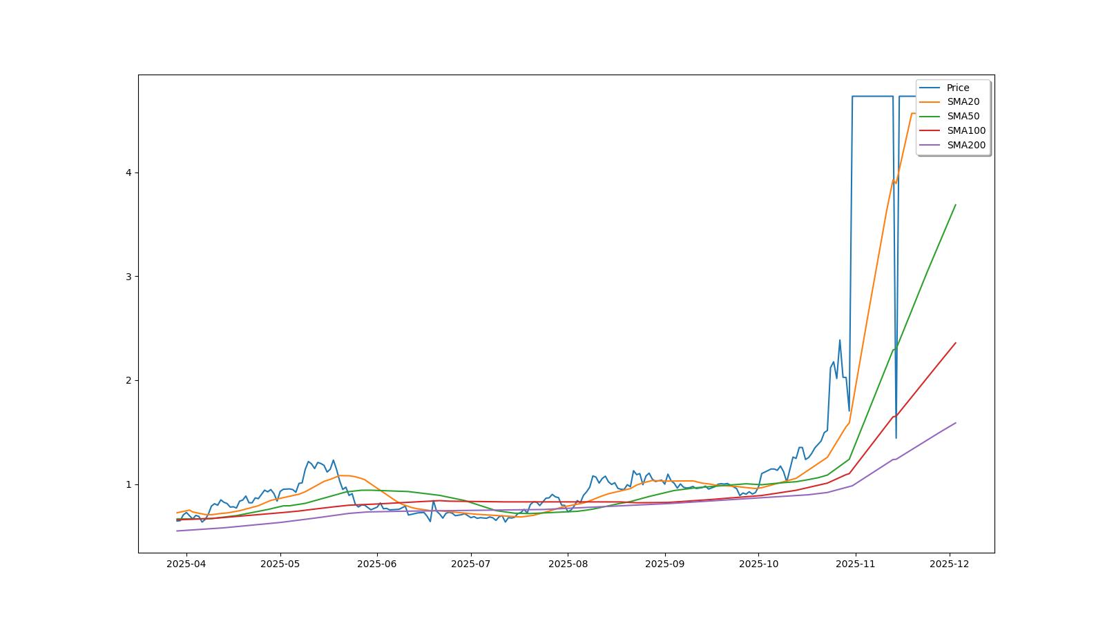Augur Simple Moving Averages