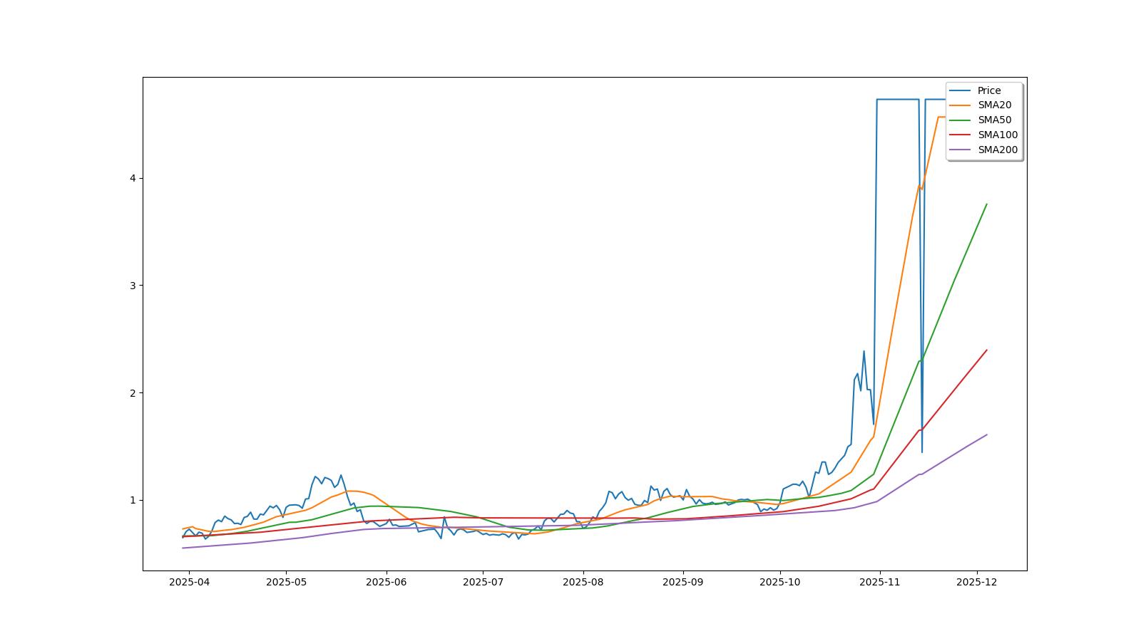 Augur Simple Moving Averages