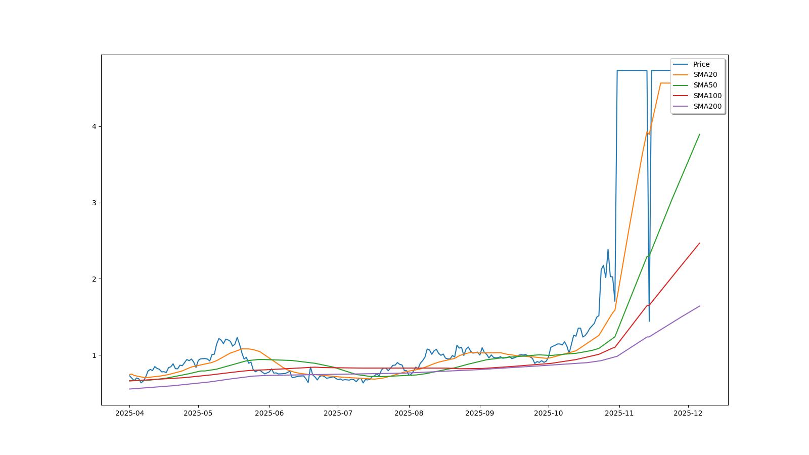 어거 Simple Moving Averages