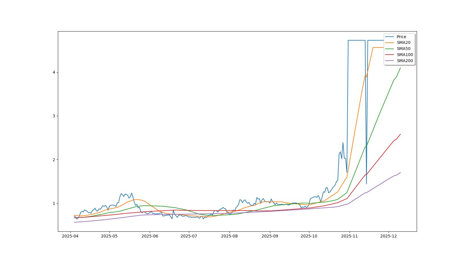 Augur Simple Moving Averages