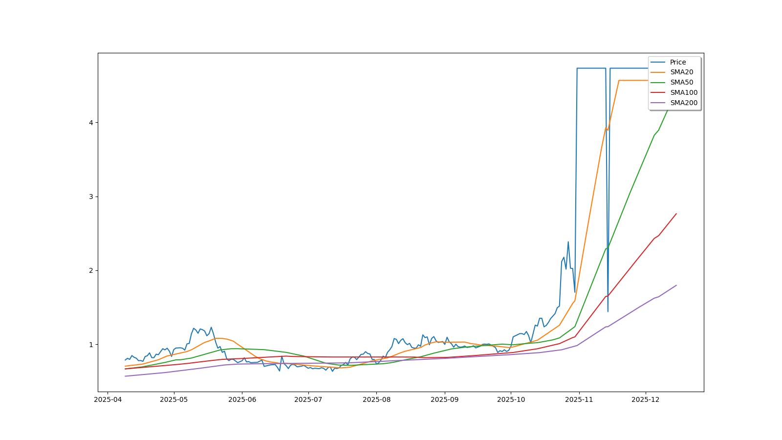 Augur Simple Moving Averages
