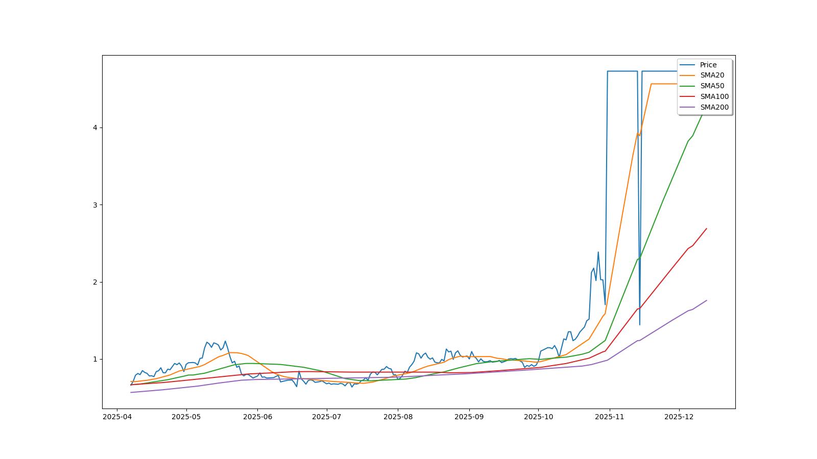 オーガー Simple Moving Averages