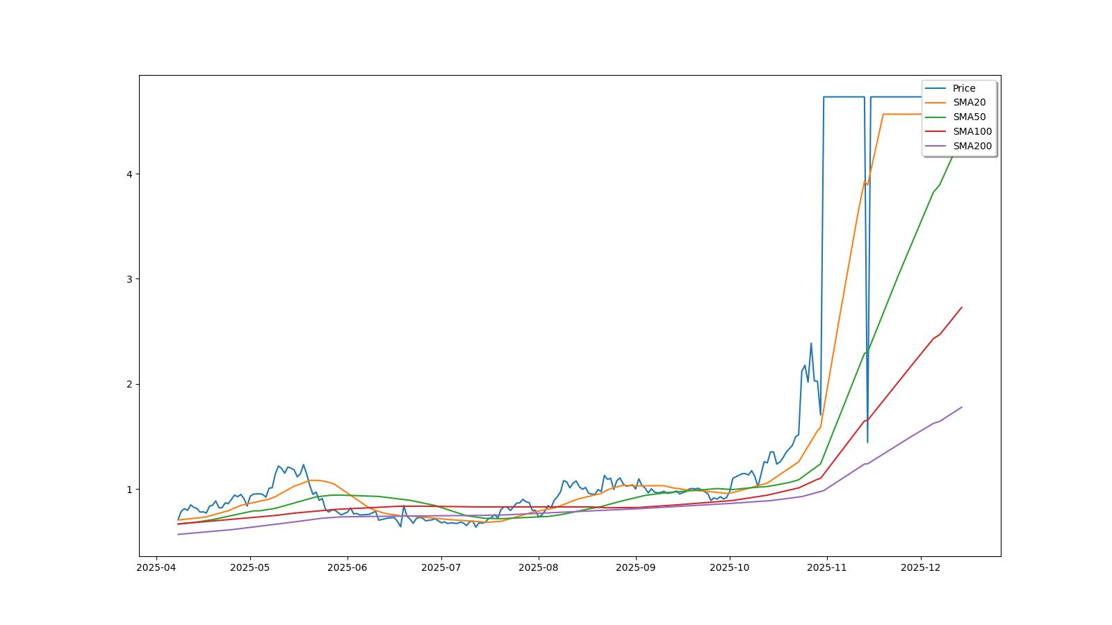Augur Simple Moving Averages
