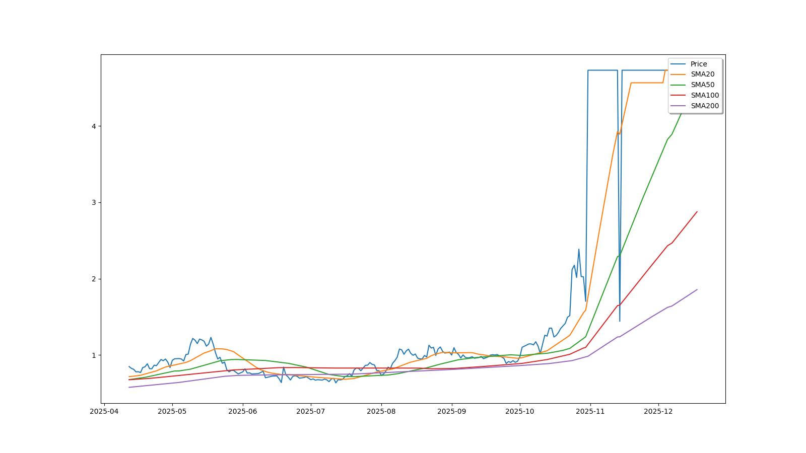 Augur Simple Moving Averages