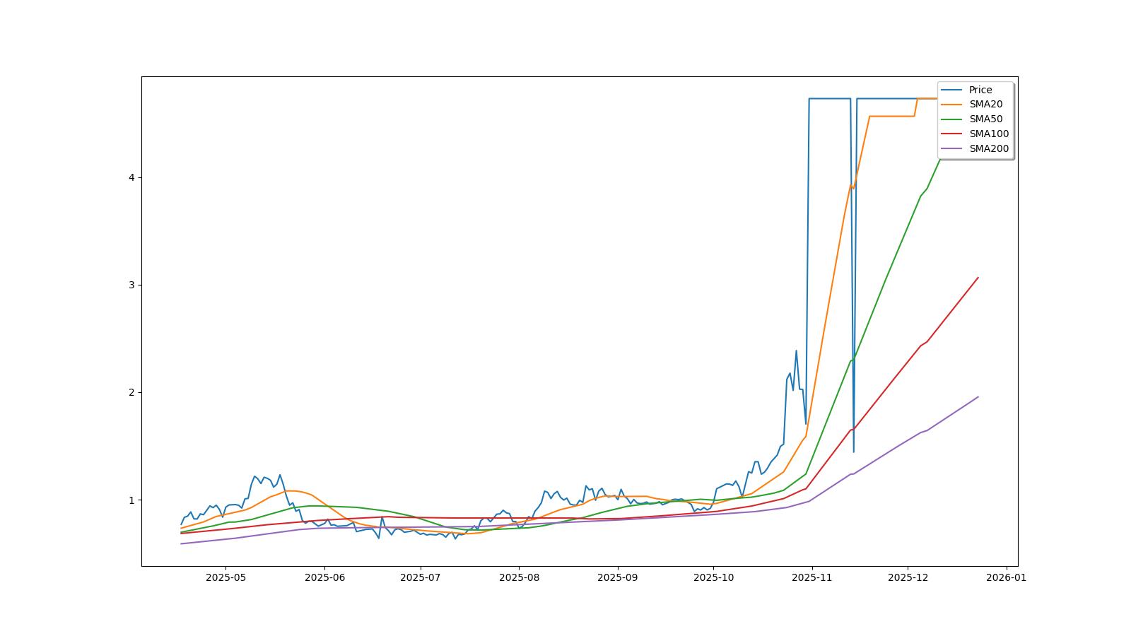 Augur Simple Moving Averages