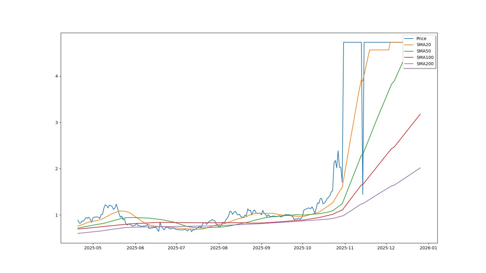 Augur Simple Moving Averages