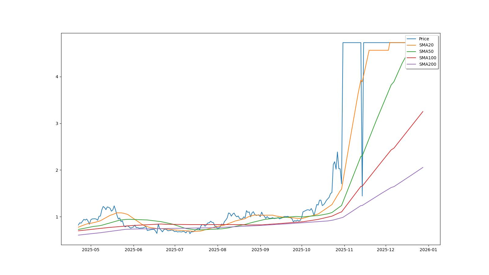 Augur Simple Moving Averages