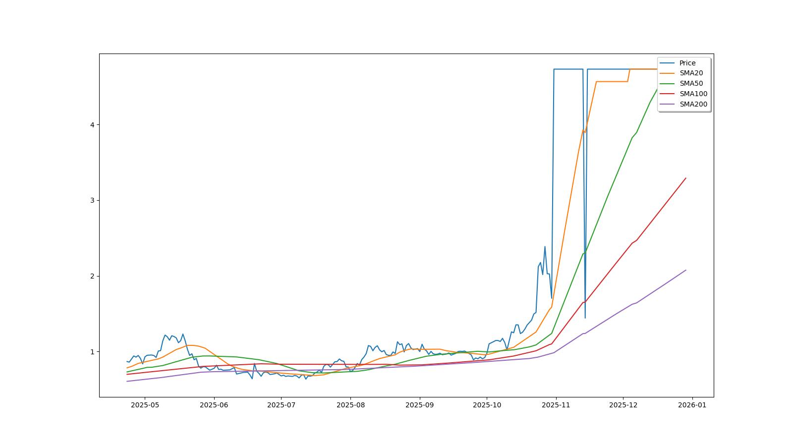 Augur Simple Moving Averages
