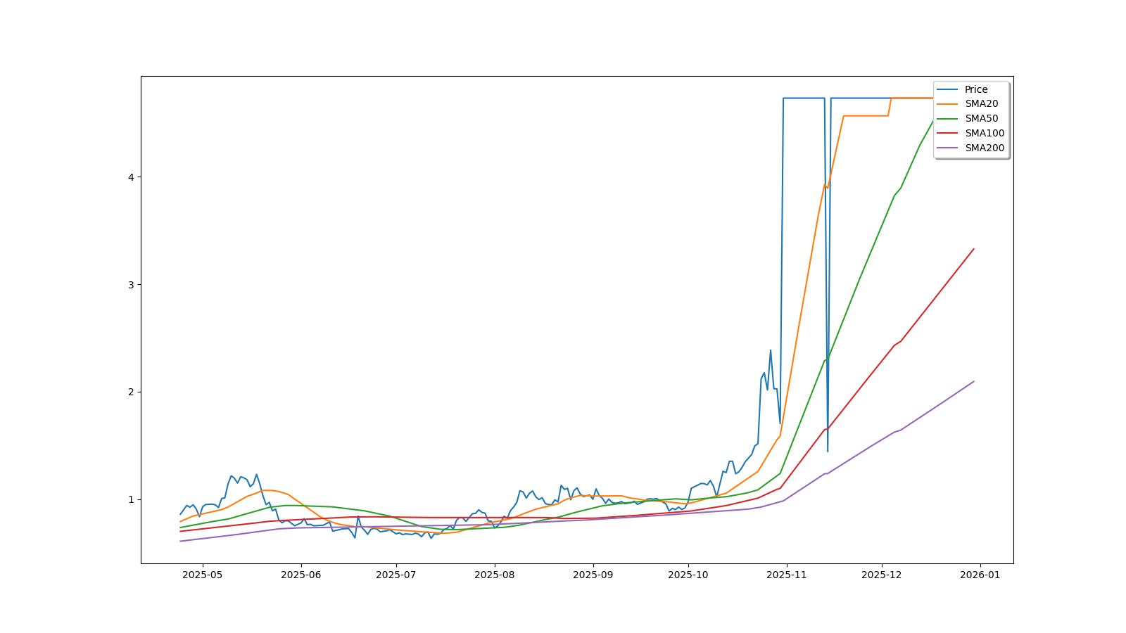Augur Simple Moving Averages