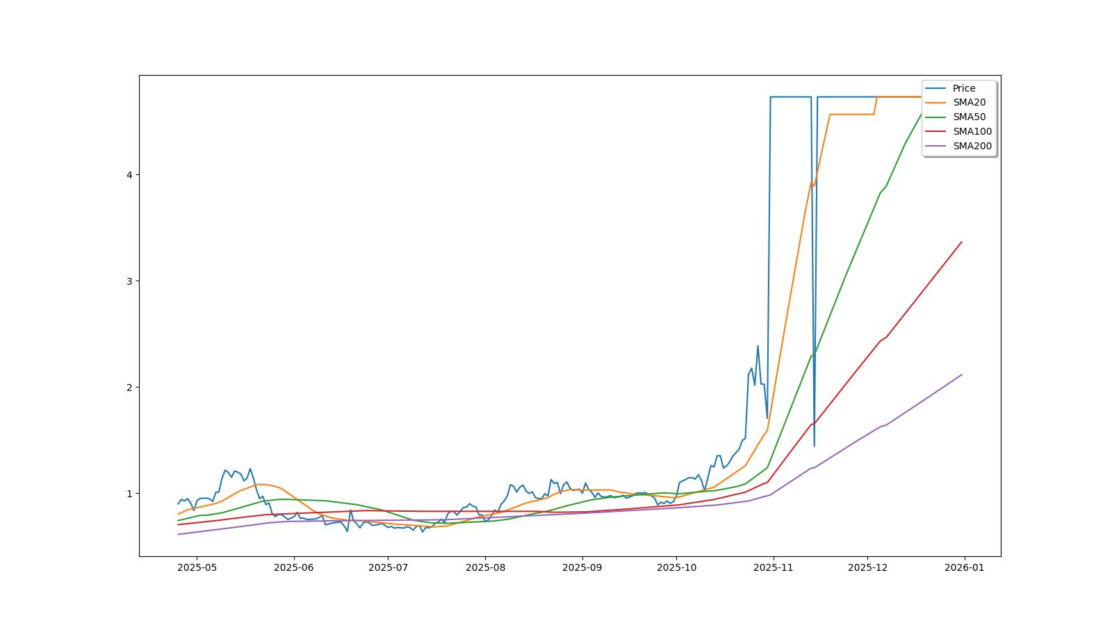 Augur Simple Moving Averages