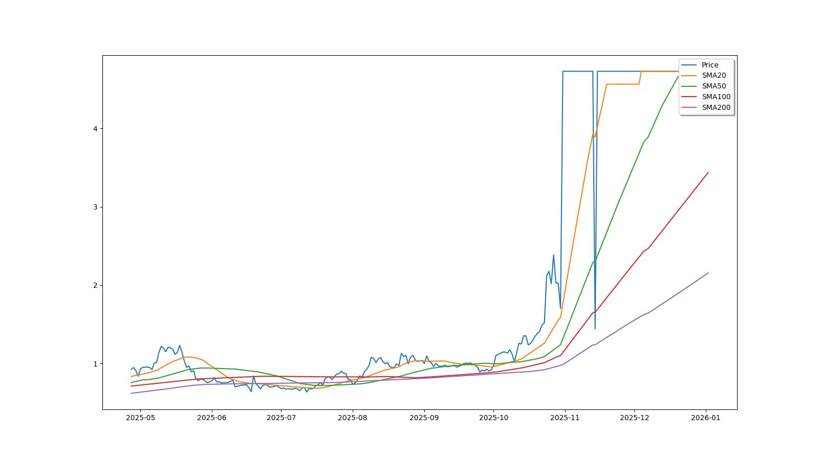 Augur Simple Moving Averages