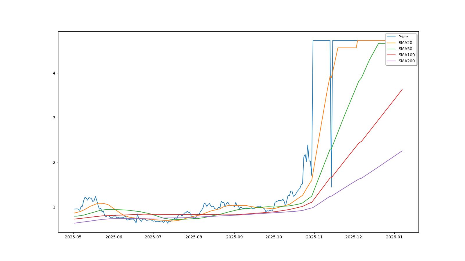 Augur Simple Moving Averages