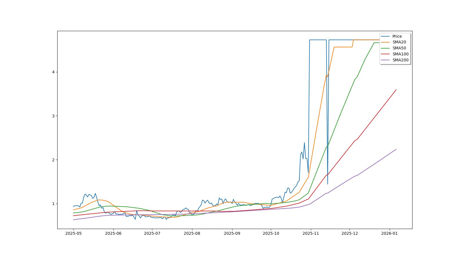 Augur Simple Moving Averages