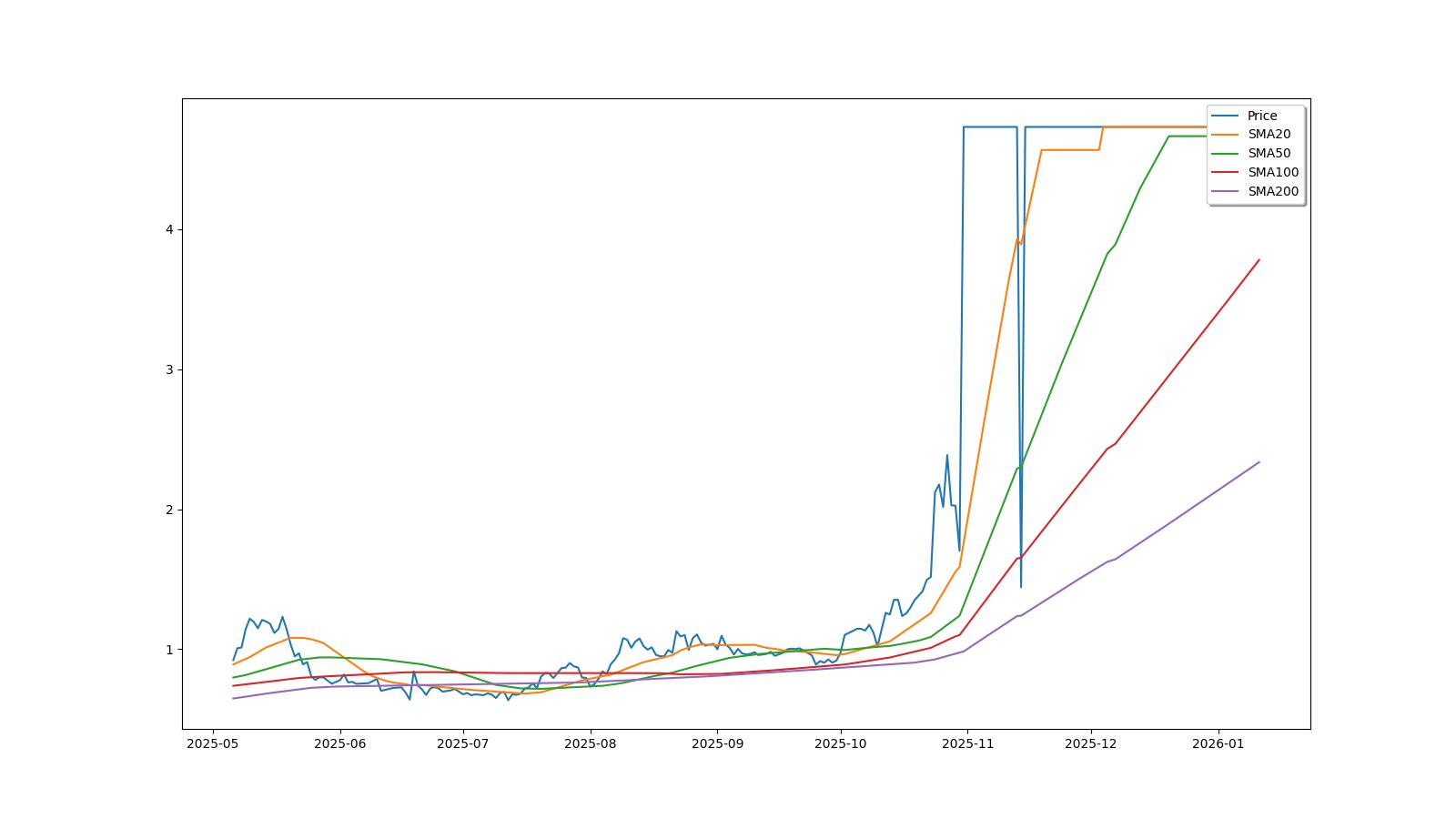 Augur Simple Moving Averages