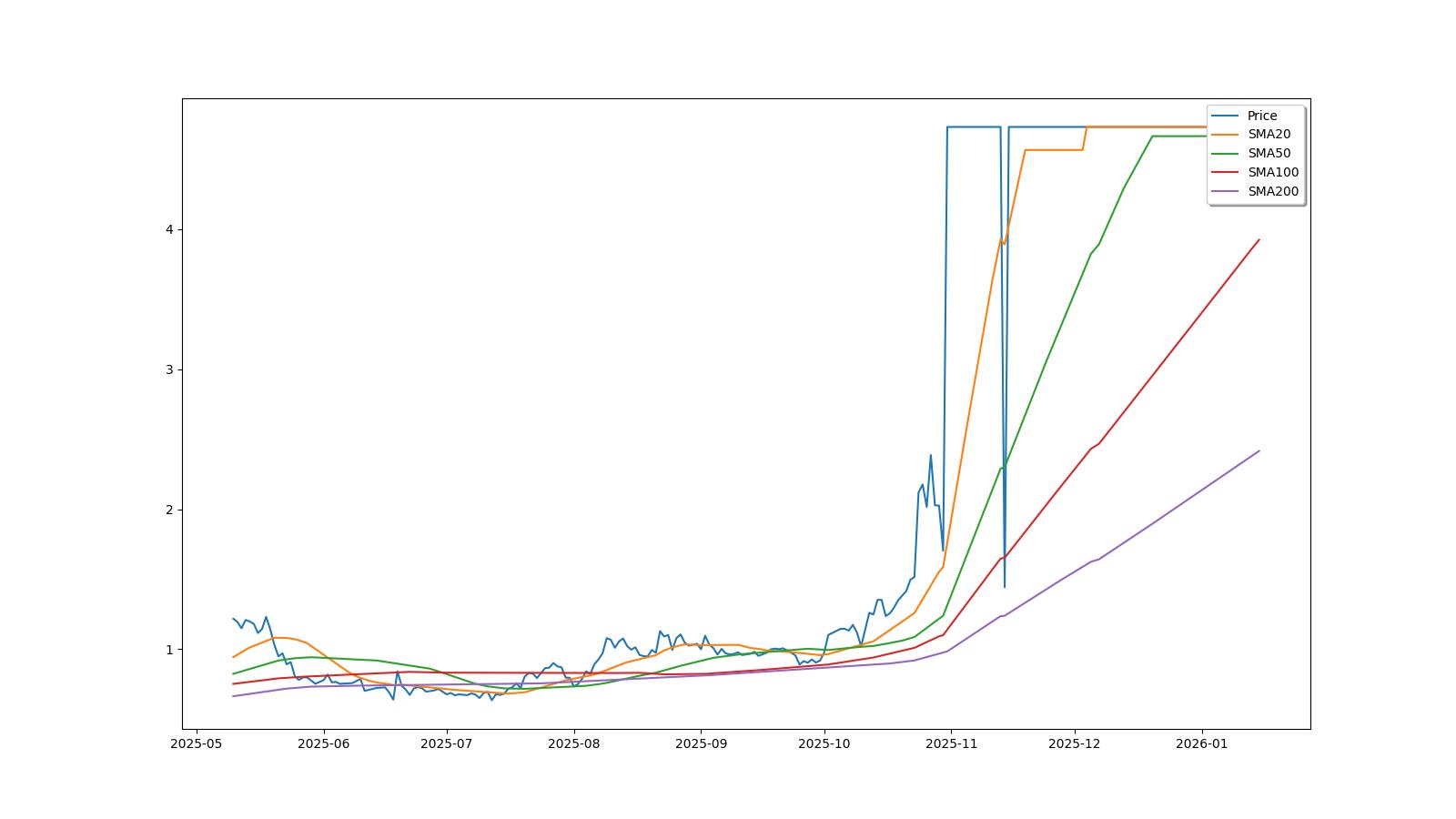 Augur Simple Moving Averages