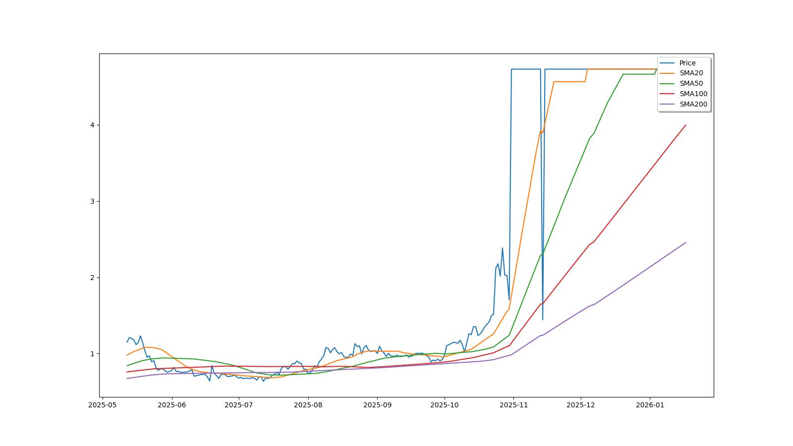 Augur Simple Moving Averages