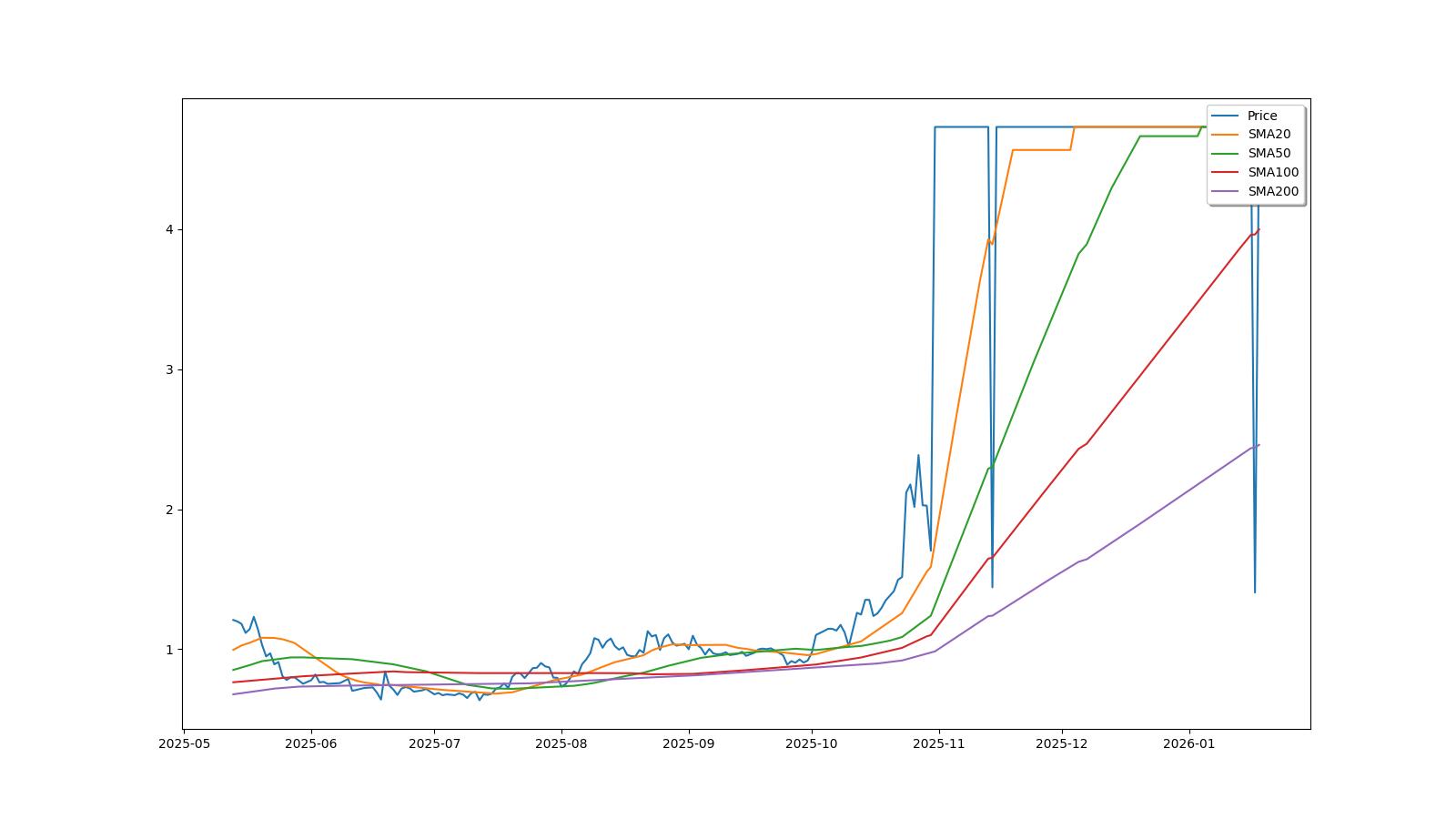Augur Simple Moving Averages