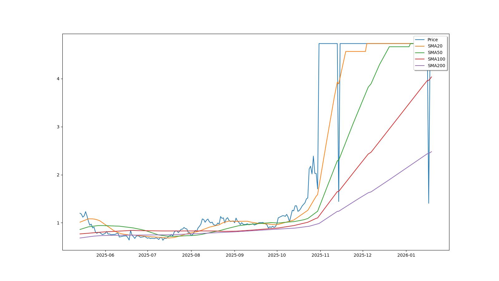 Augur Simple Moving Averages