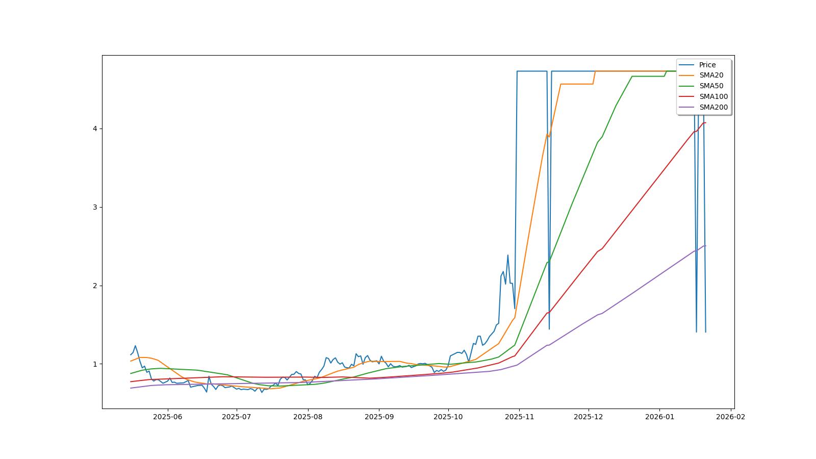 Augur Simple Moving Averages