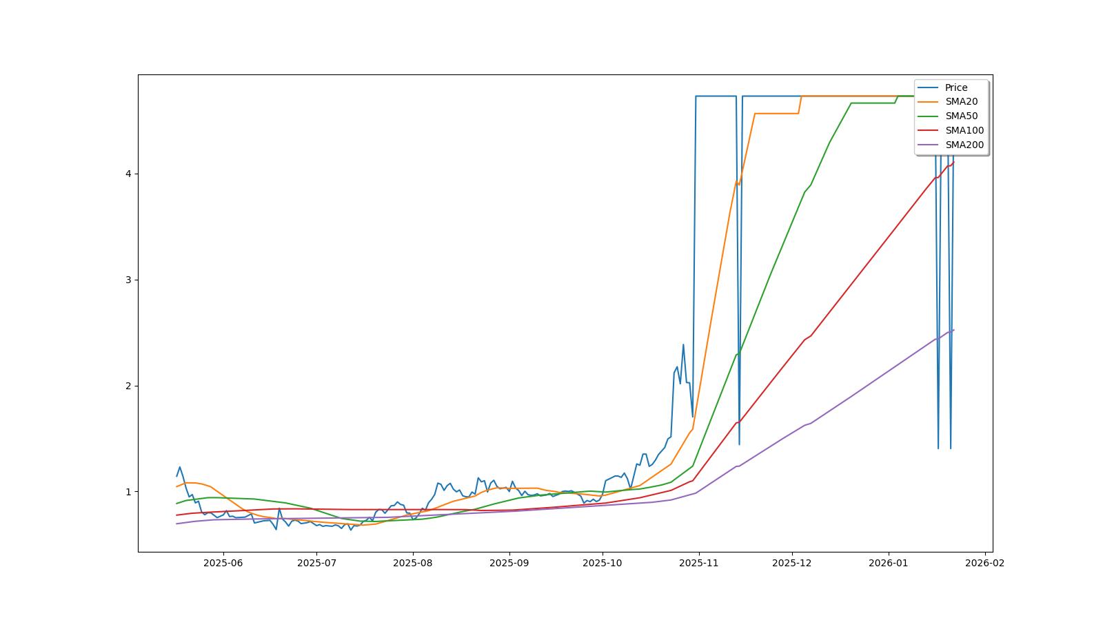 Augur Simple Moving Averages