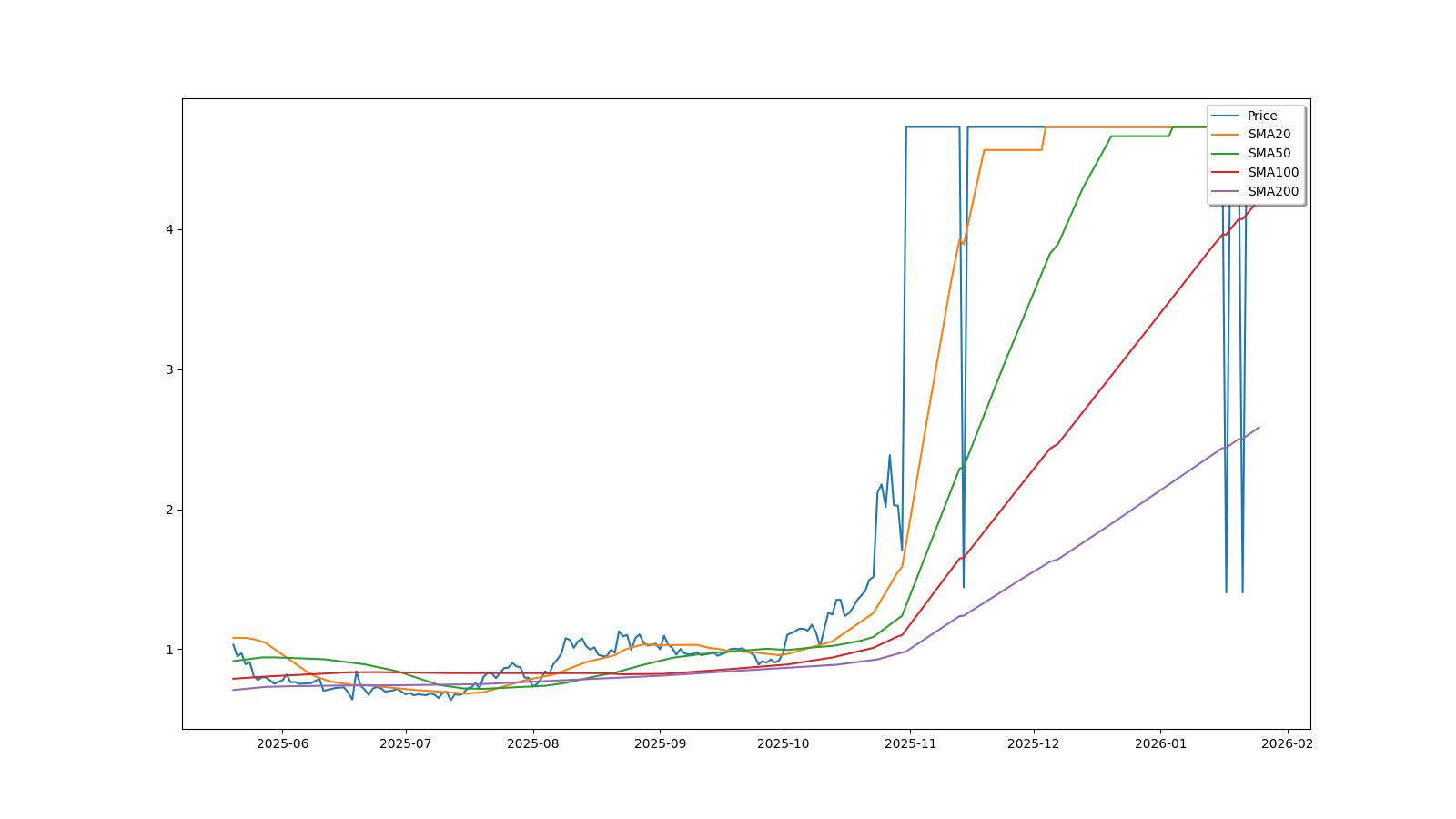 Augur Simple Moving Averages