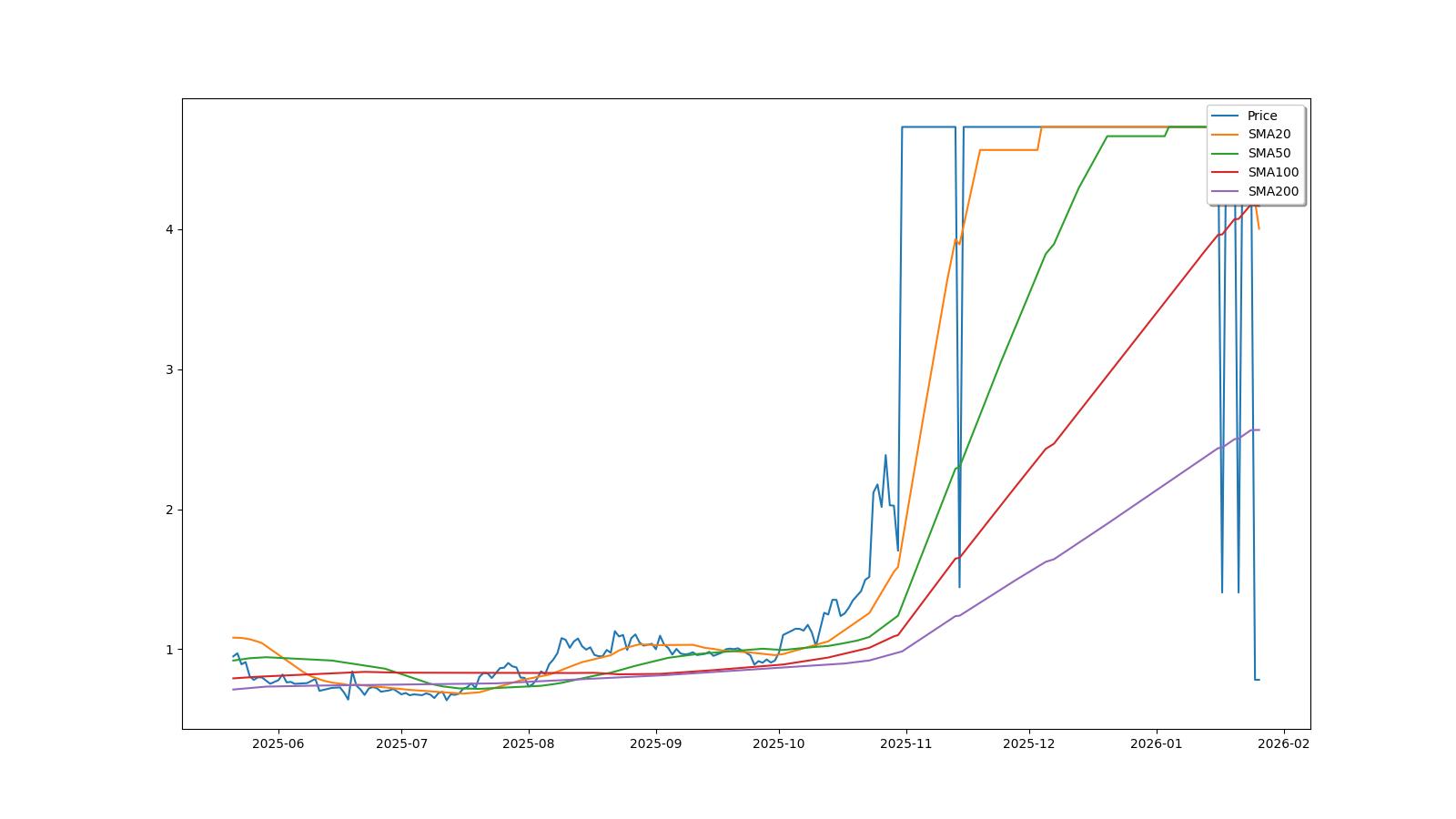 オーガー Simple Moving Averages