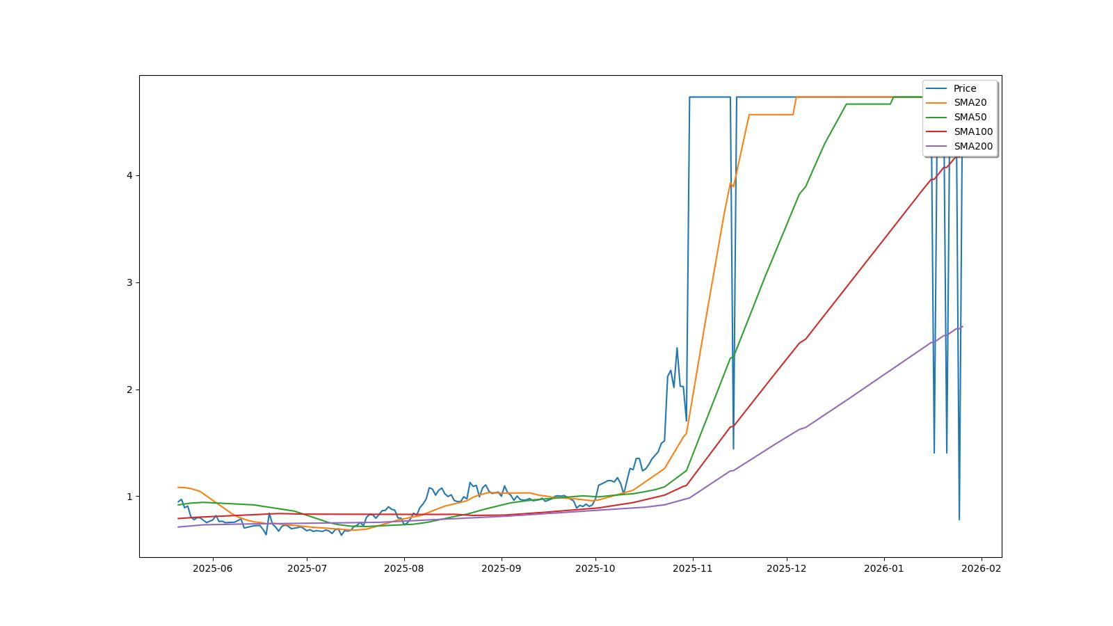 Augur Simple Moving Averages