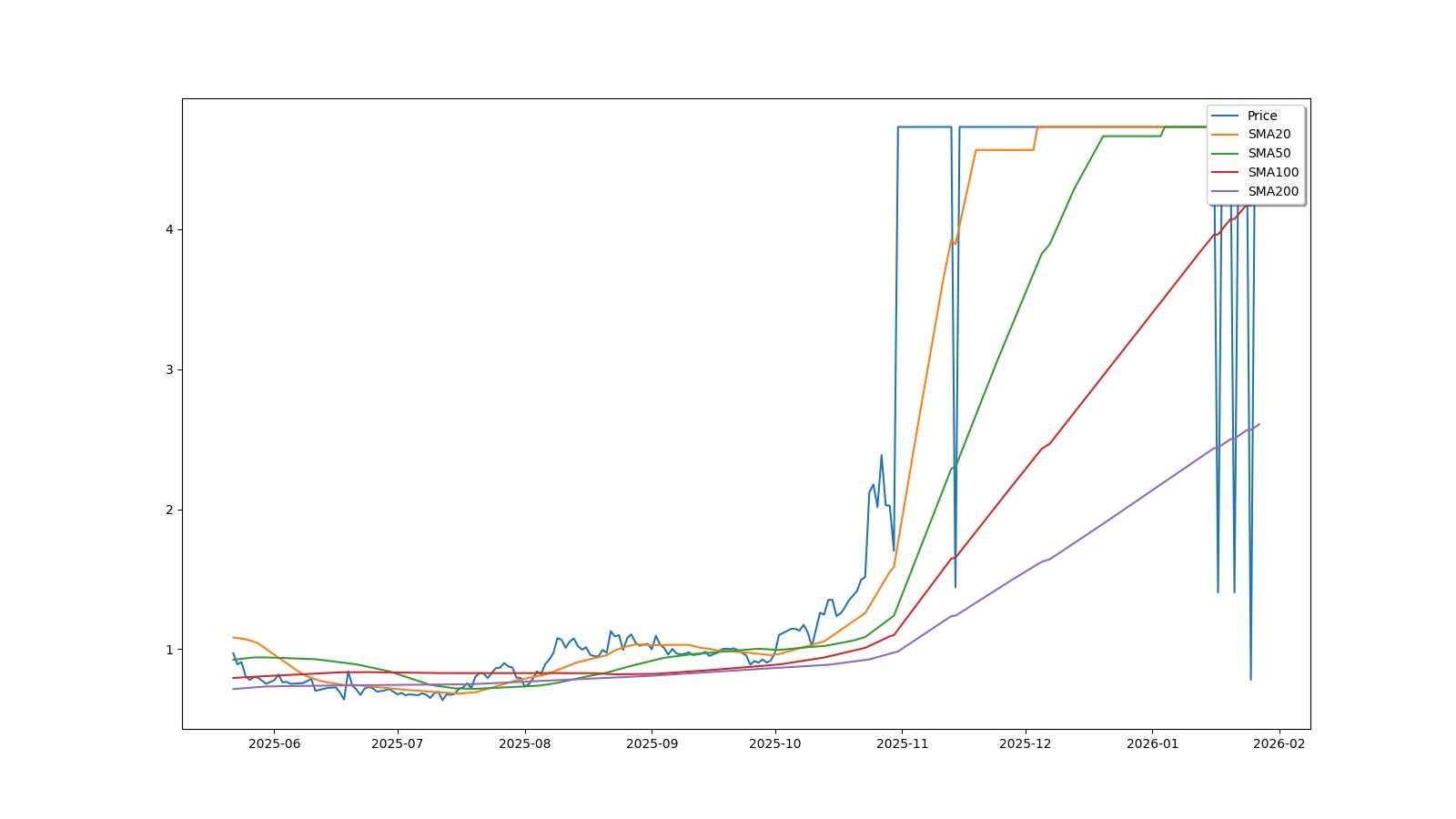 Augur Simple Moving Averages